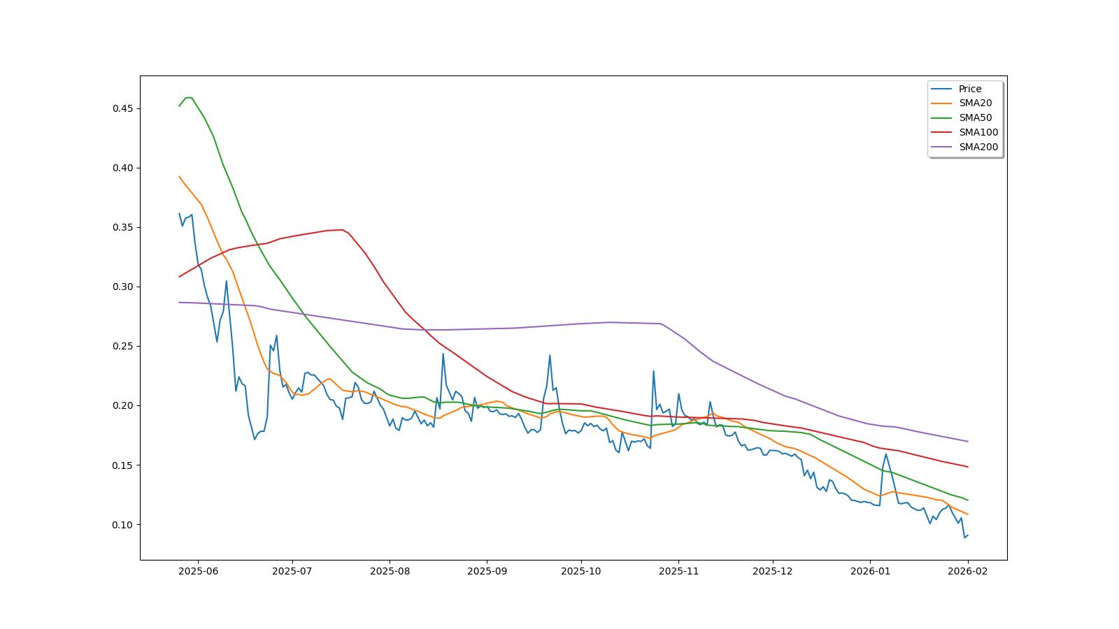 SwissCheese Simple Moving Averages