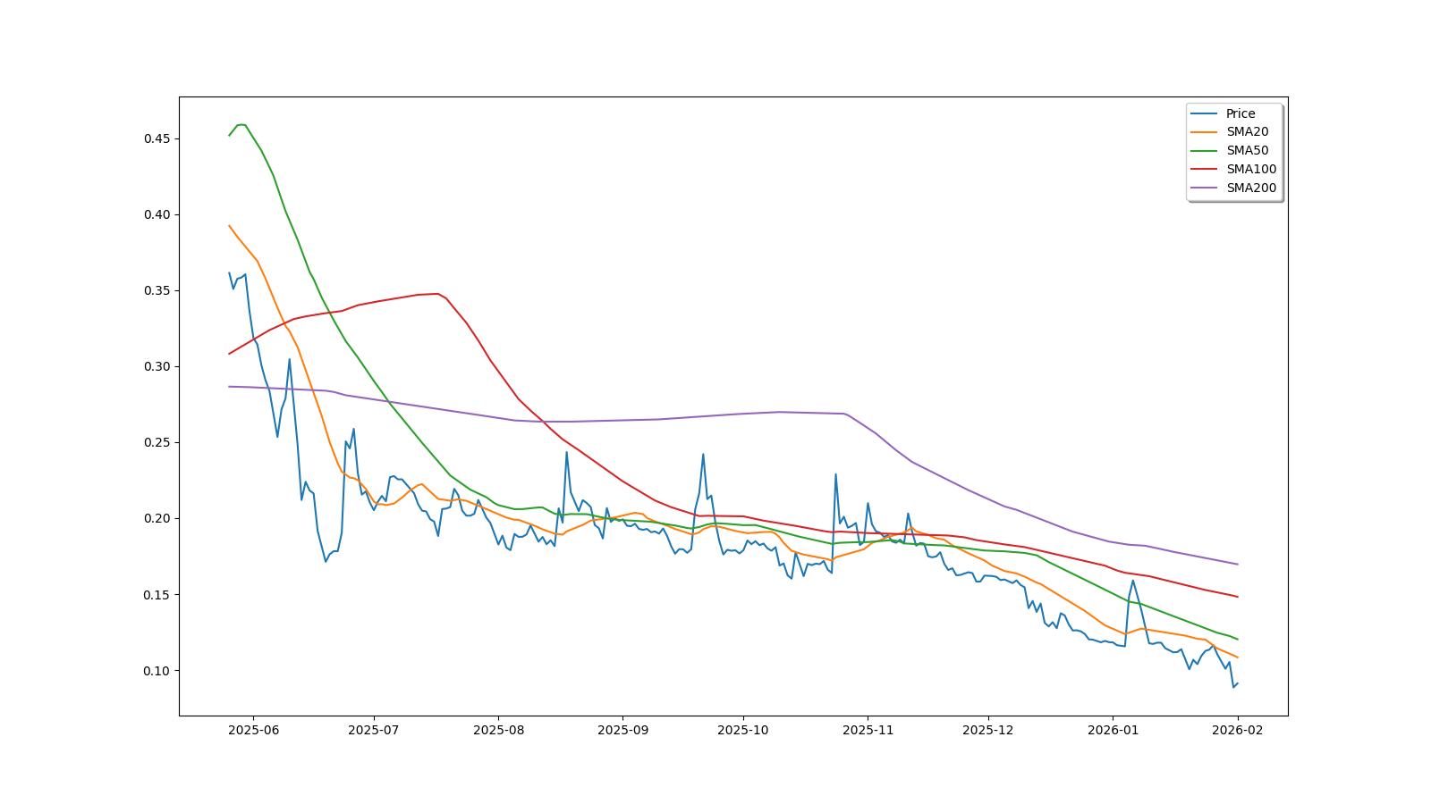 SwissCheese Simple Moving Averages