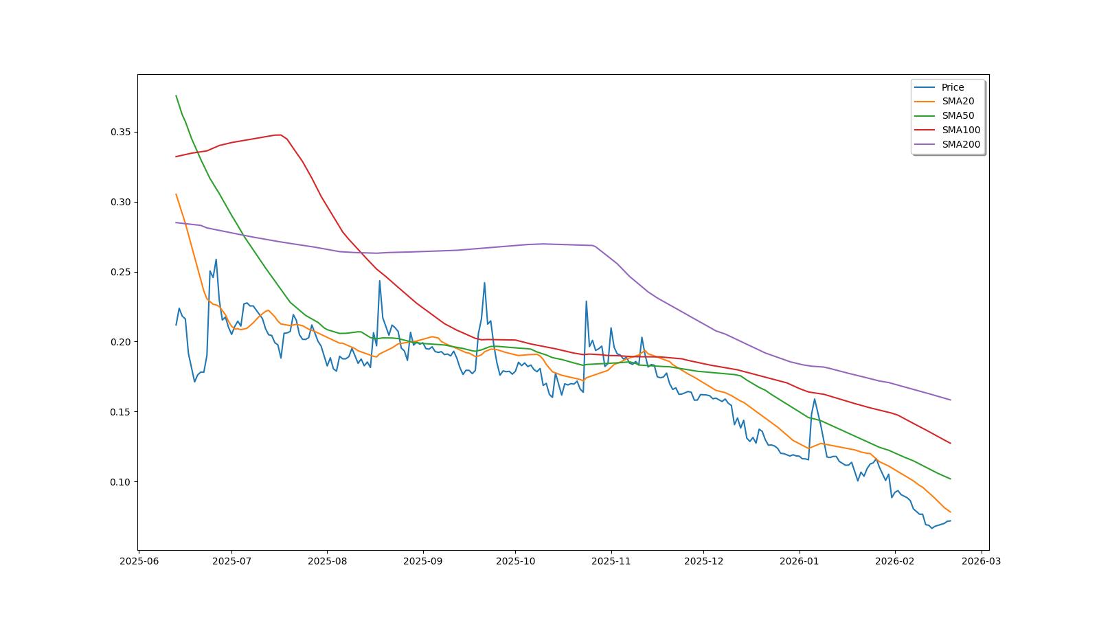 SwissCheese Simple Moving Averages