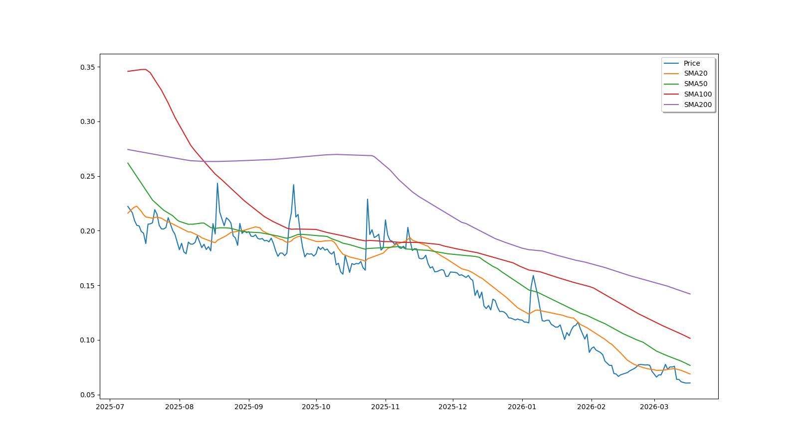 SwissCheese Simple Moving Averages