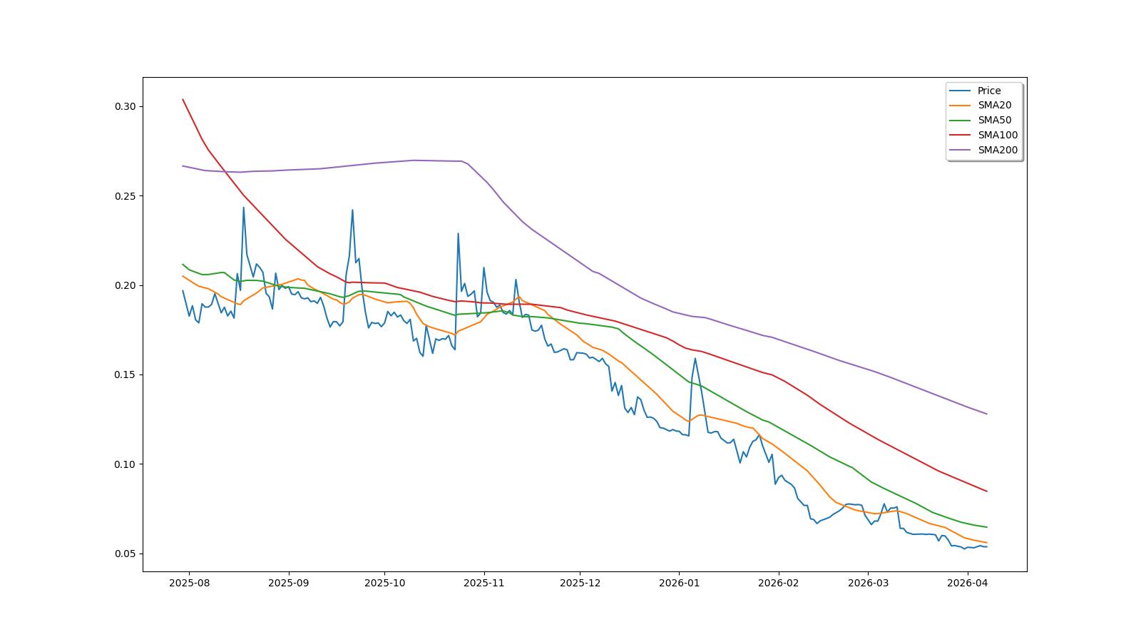 SwissCheese Simple Moving Averages