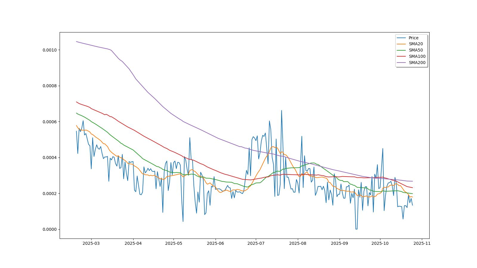 Switch Simple Moving Averages