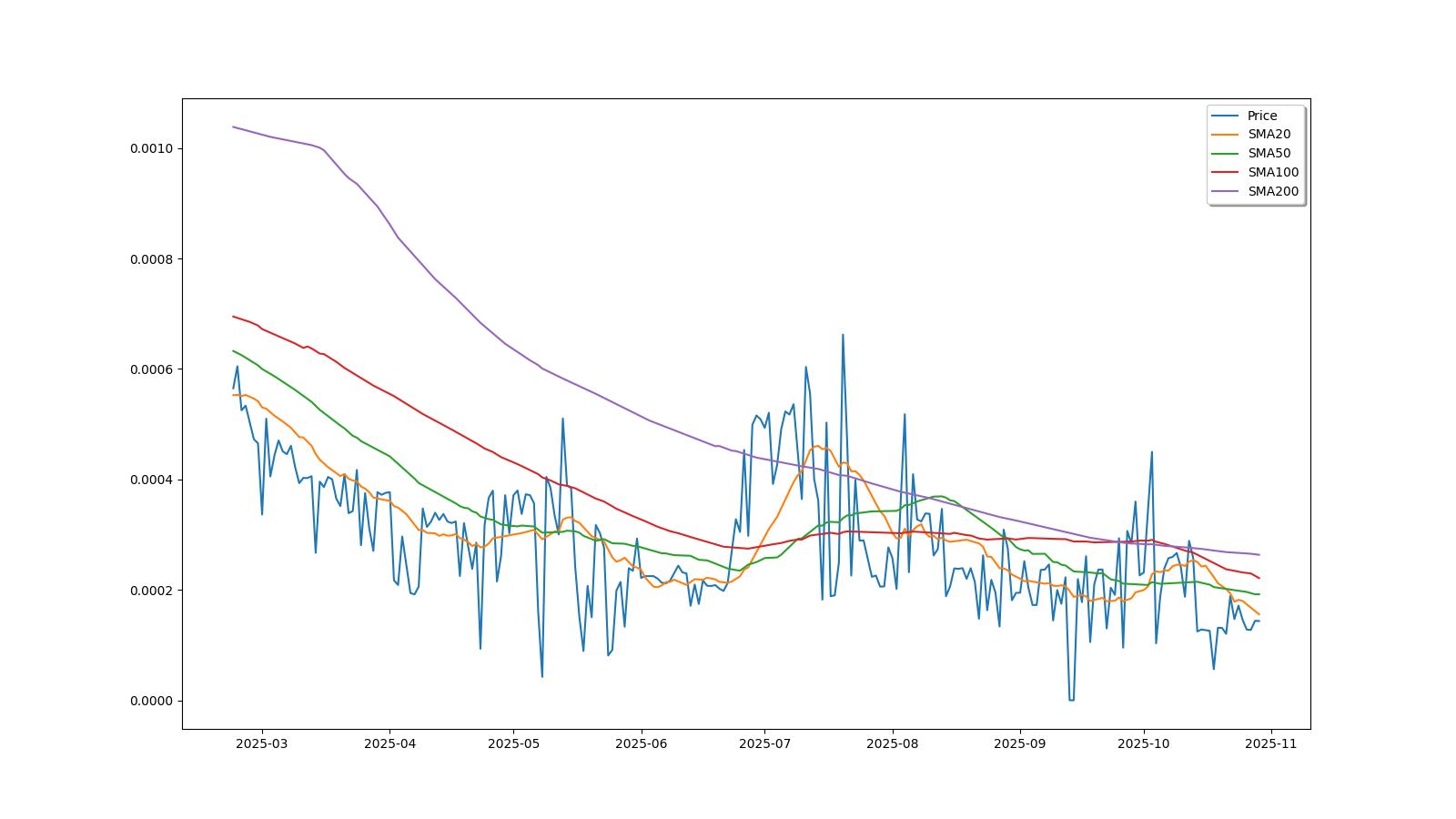 Switch Simple Moving Averages