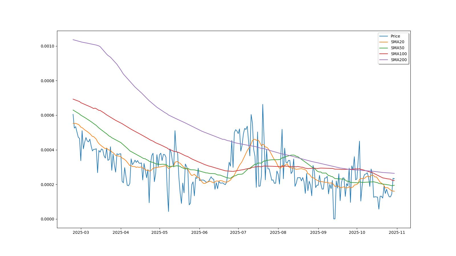 Switch Simple Moving Averages