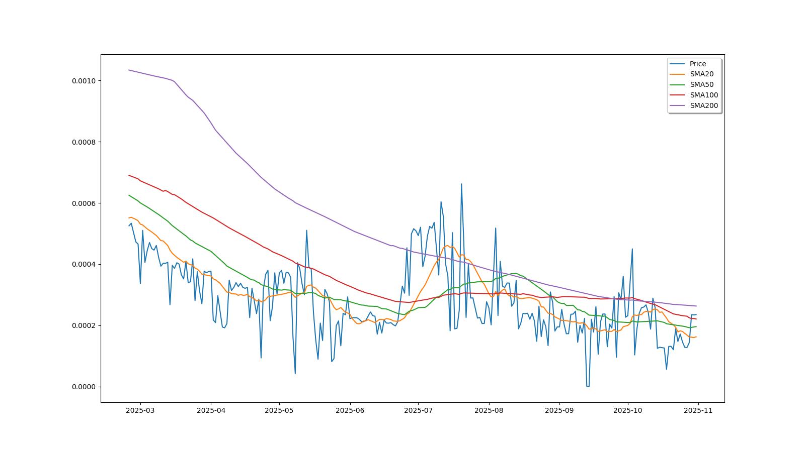 Switch Simple Moving Averages