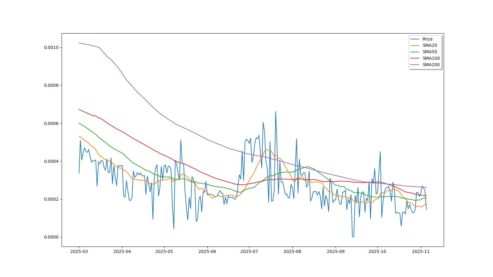 Switch Simple Moving Averages