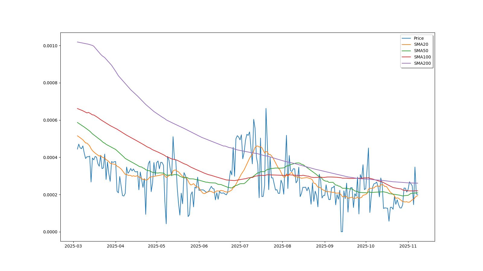Switch Simple Moving Averages