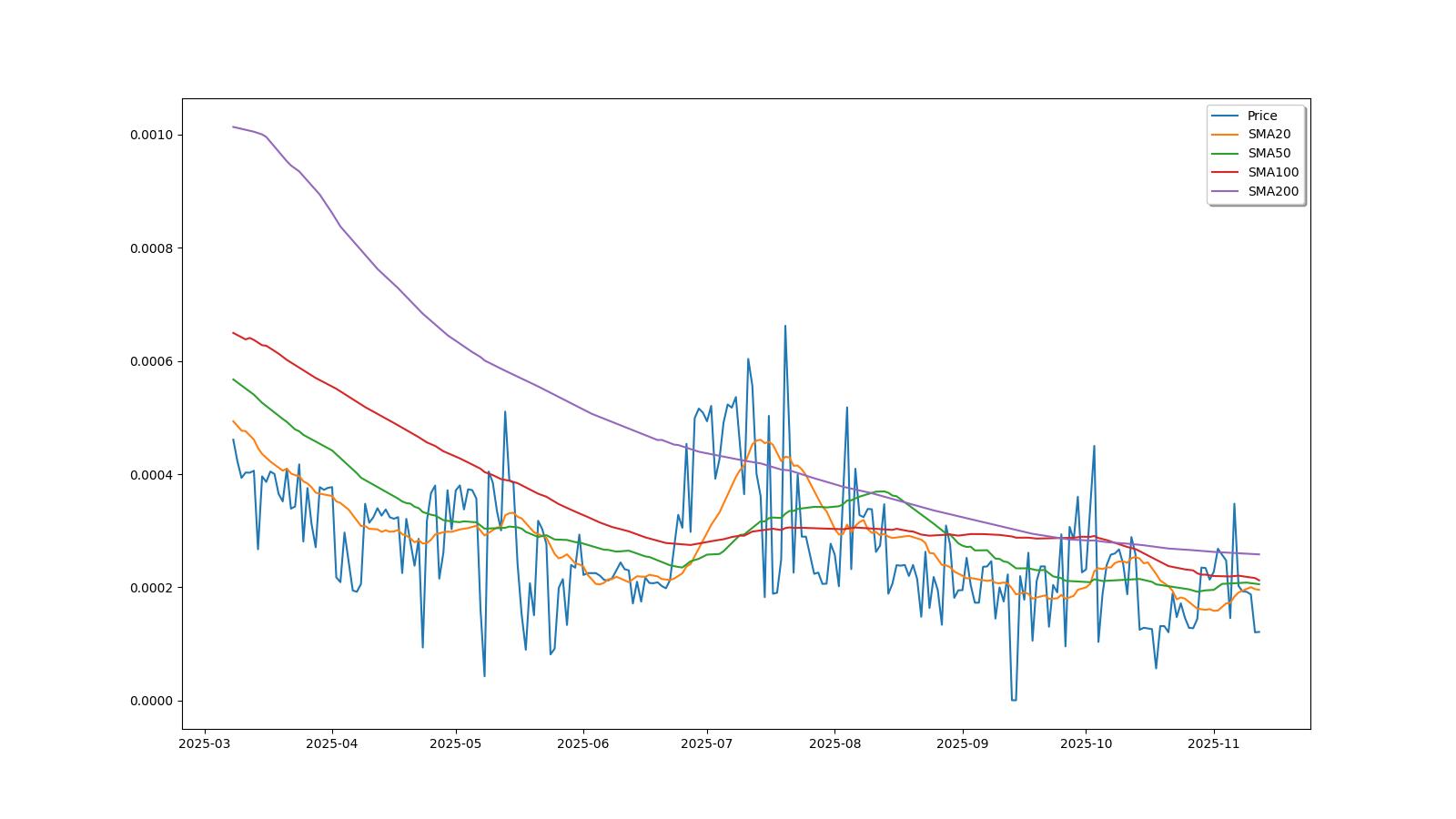 Switch Simple Moving Averages