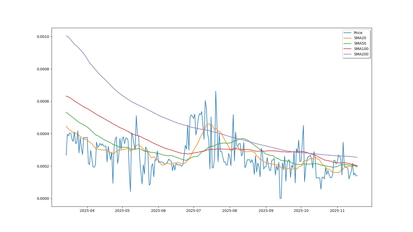 Switch Simple Moving Averages