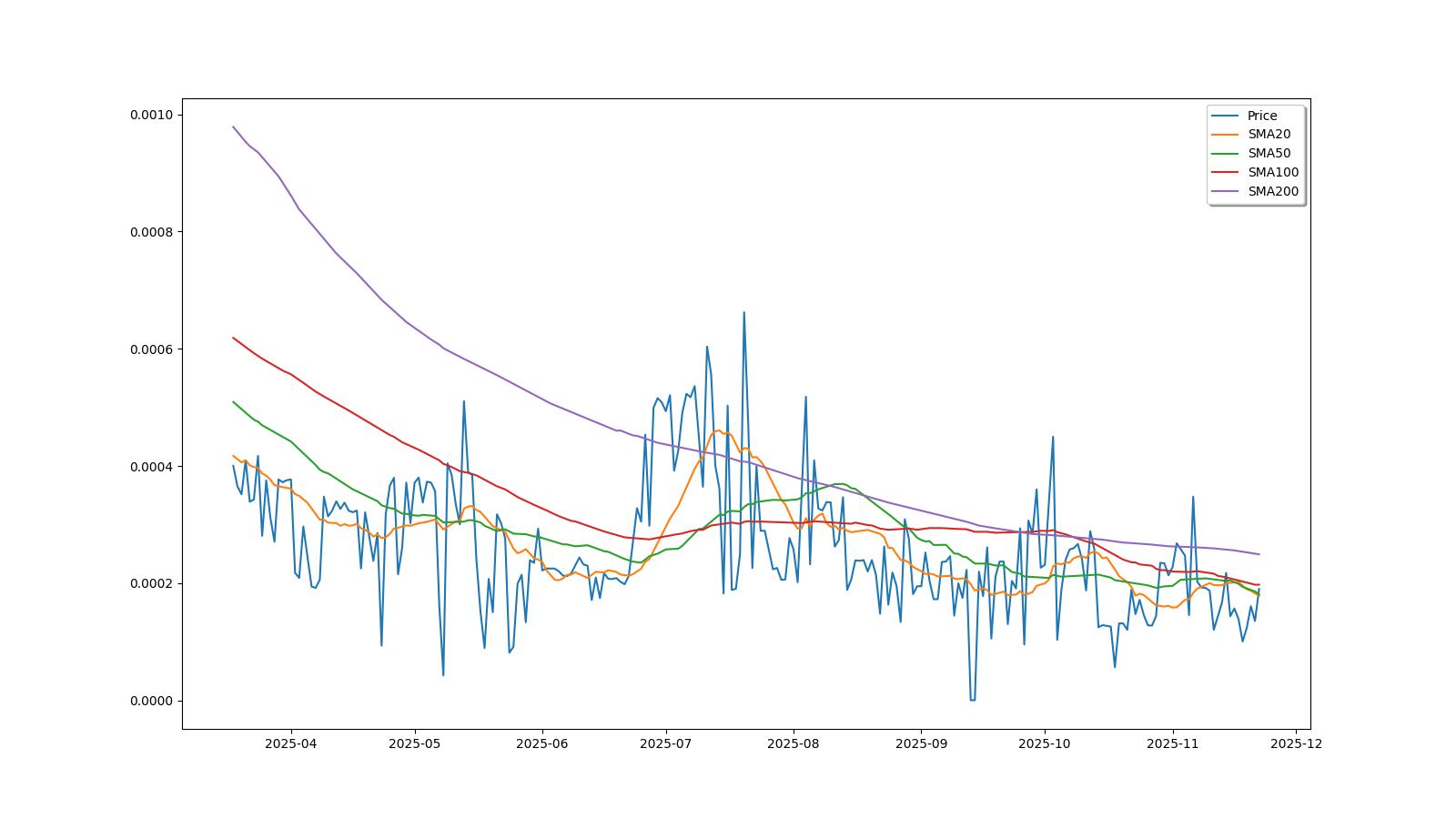 Switch Simple Moving Averages