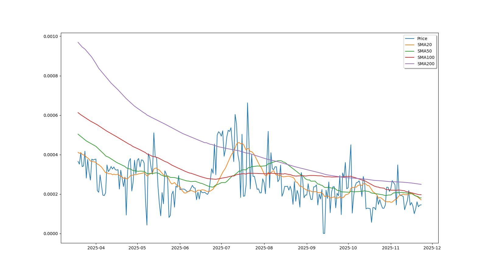 Switch Simple Moving Averages