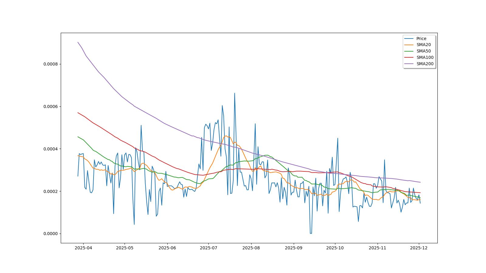 Switch Simple Moving Averages