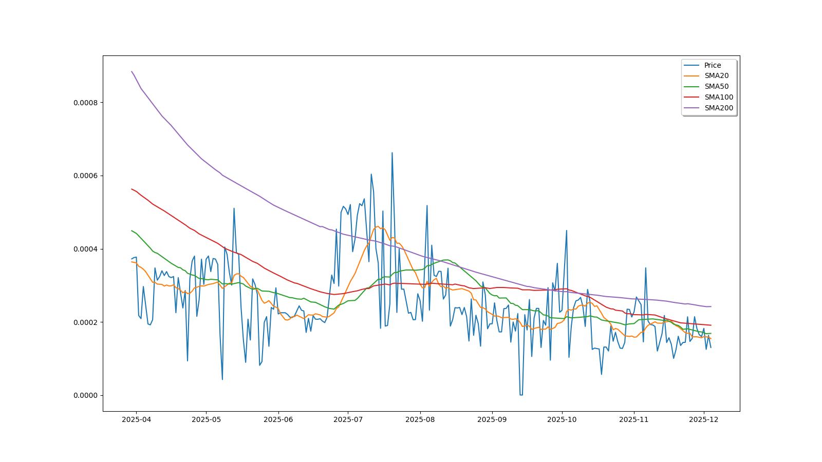 Switch Simple Moving Averages