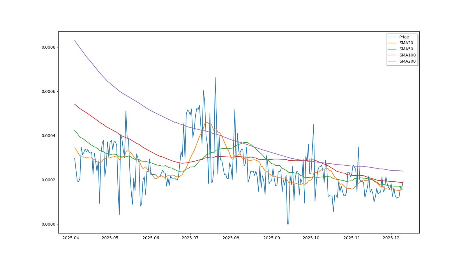 Switch Simple Moving Averages