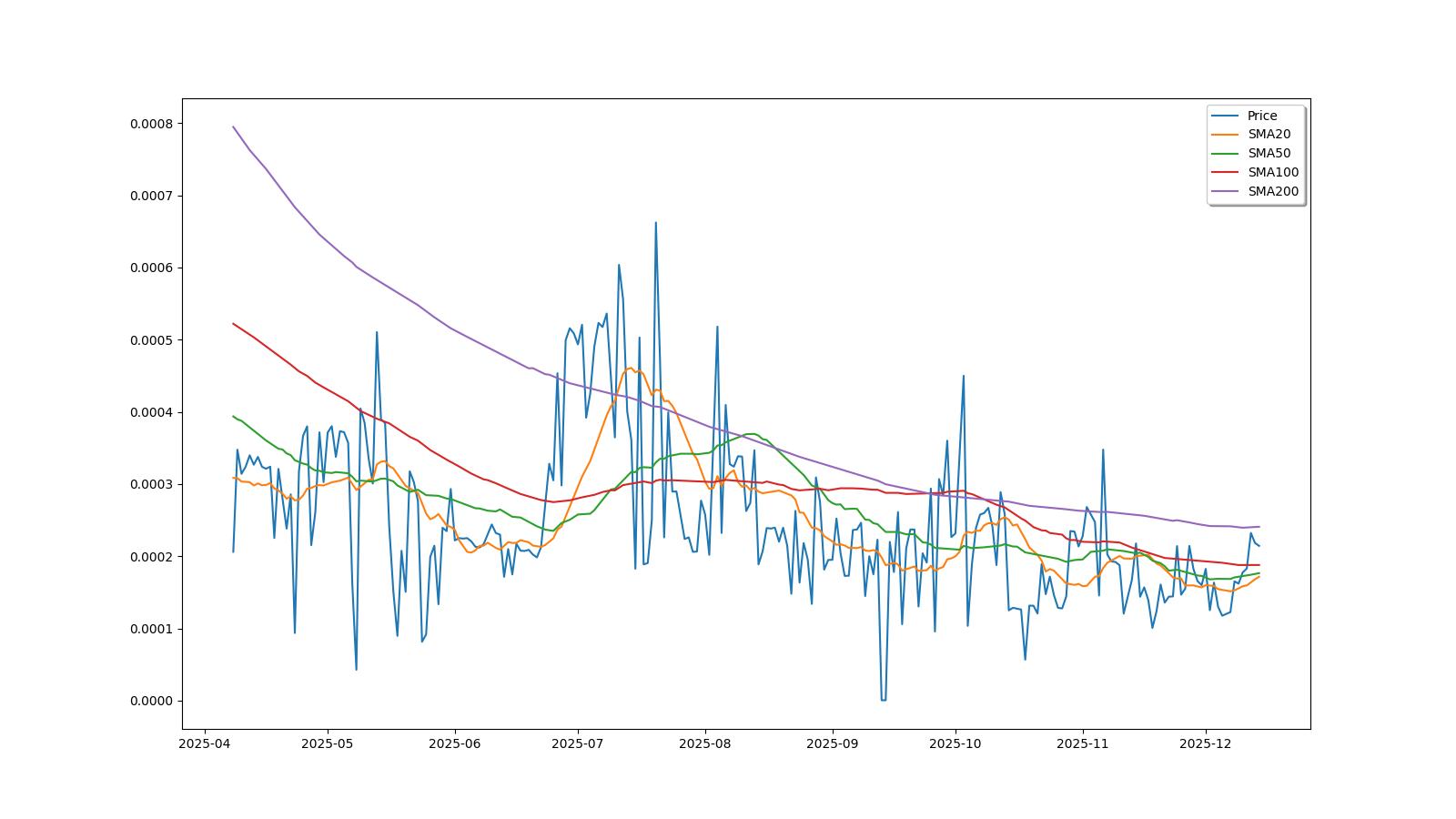 Switch Simple Moving Averages