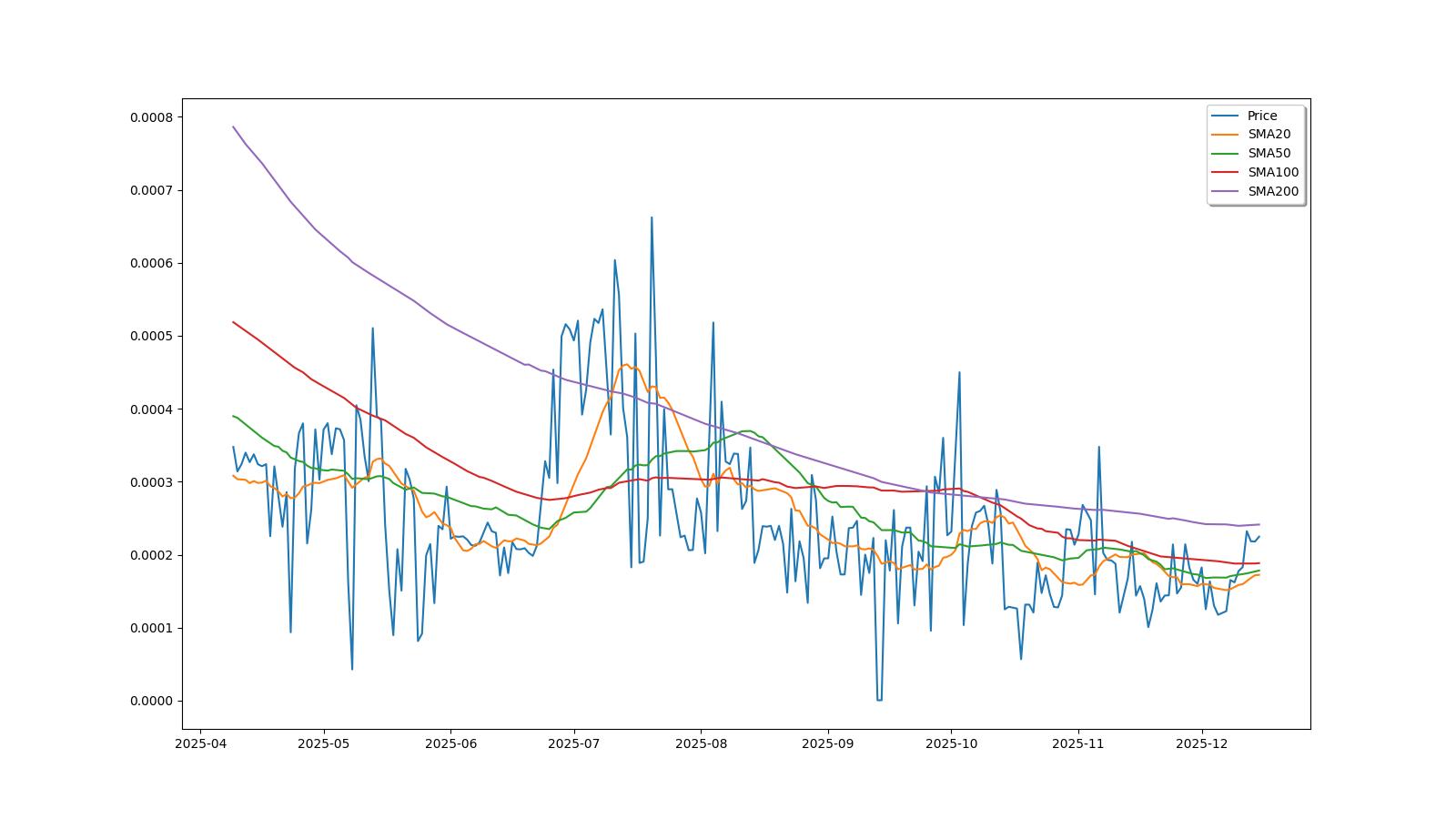 Switch Simple Moving Averages