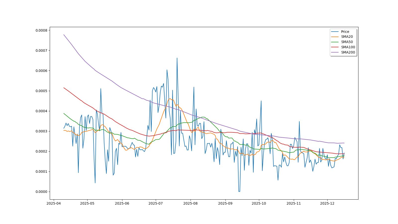 Switch Simple Moving Averages