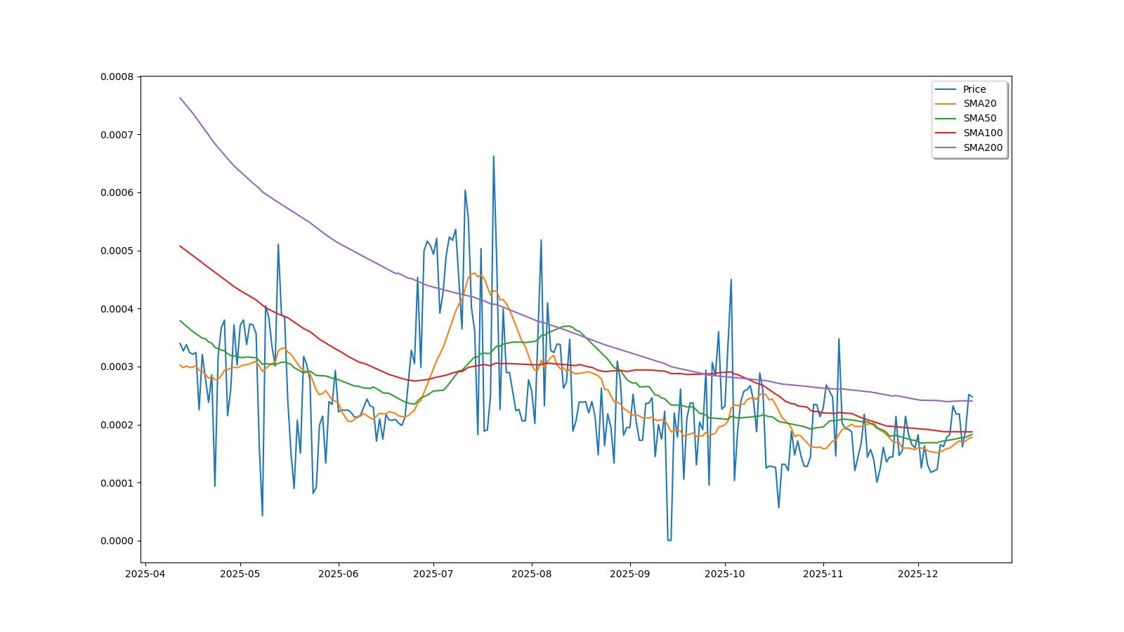 Switch Simple Moving Averages