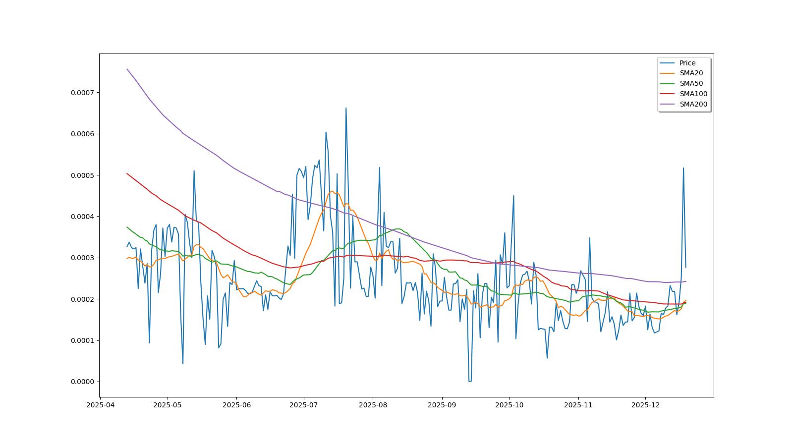 Switch Simple Moving Averages