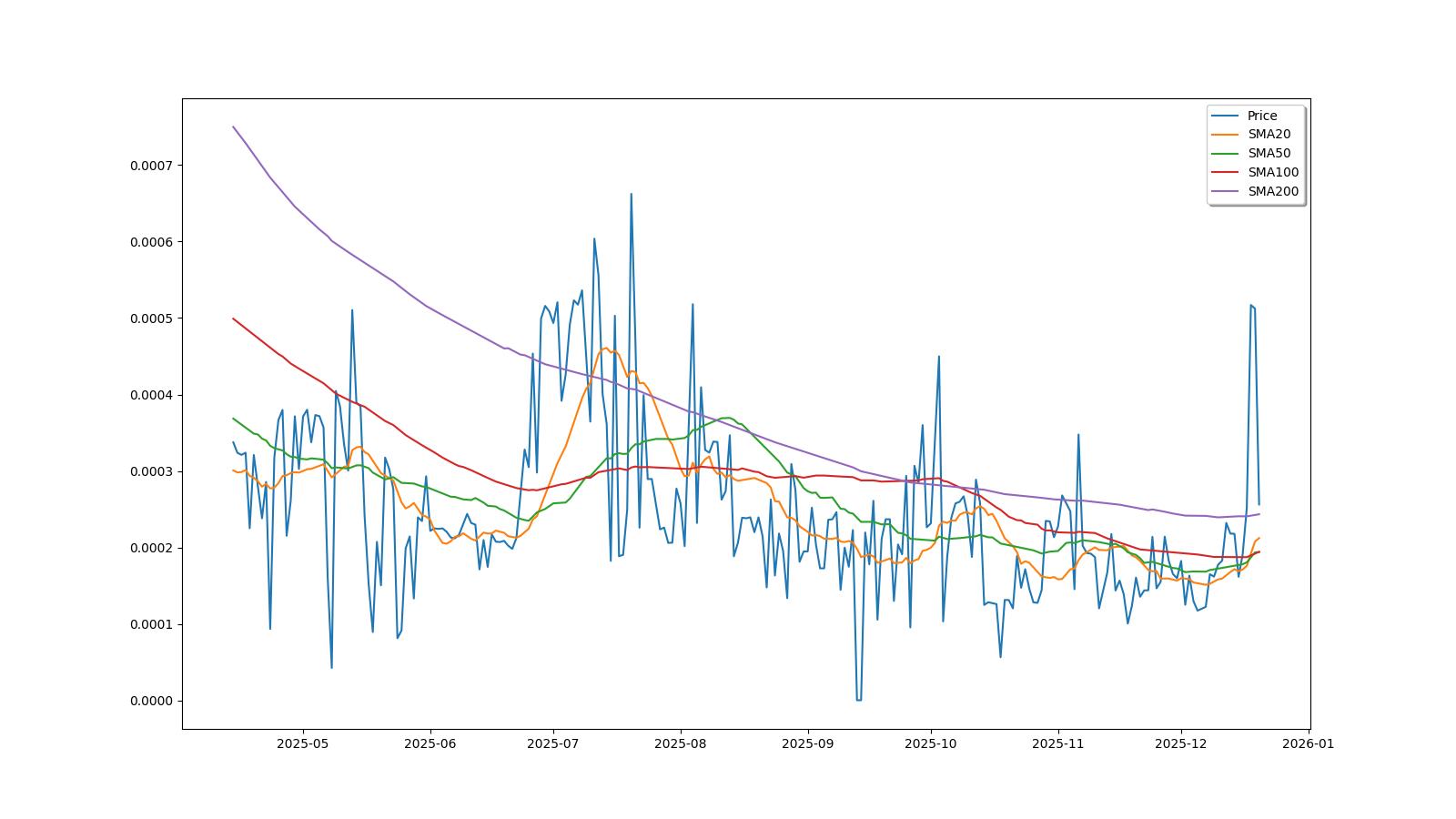 Switch Simple Moving Averages