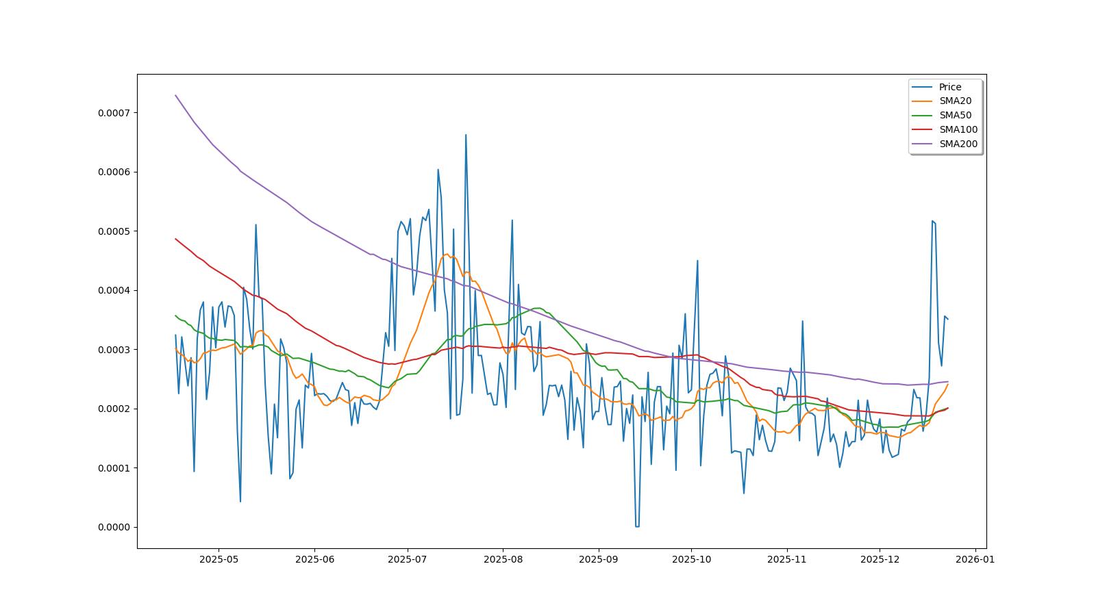 Switch Simple Moving Averages