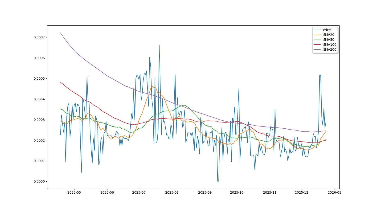 Switch Simple Moving Averages