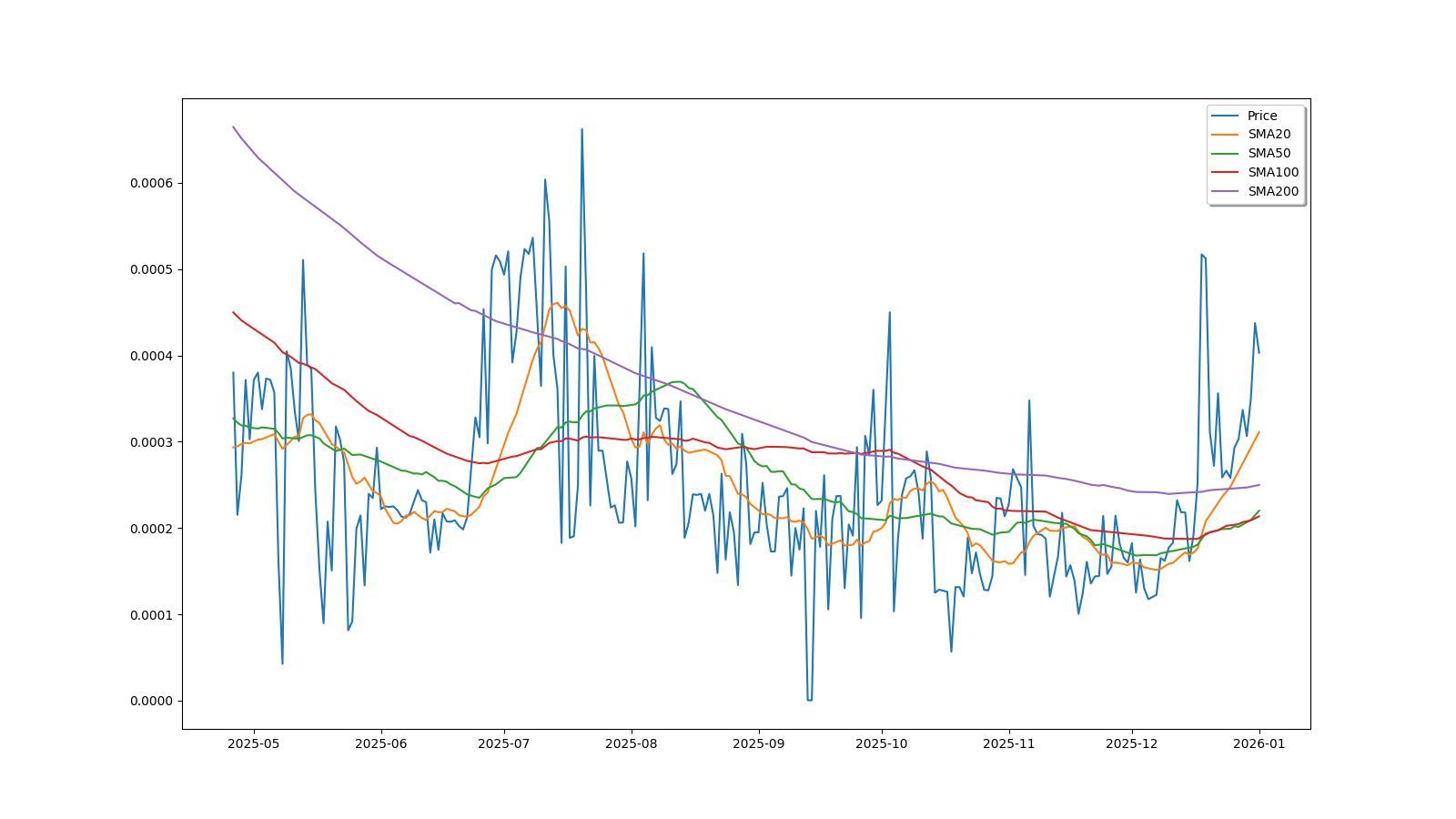 Switch Simple Moving Averages