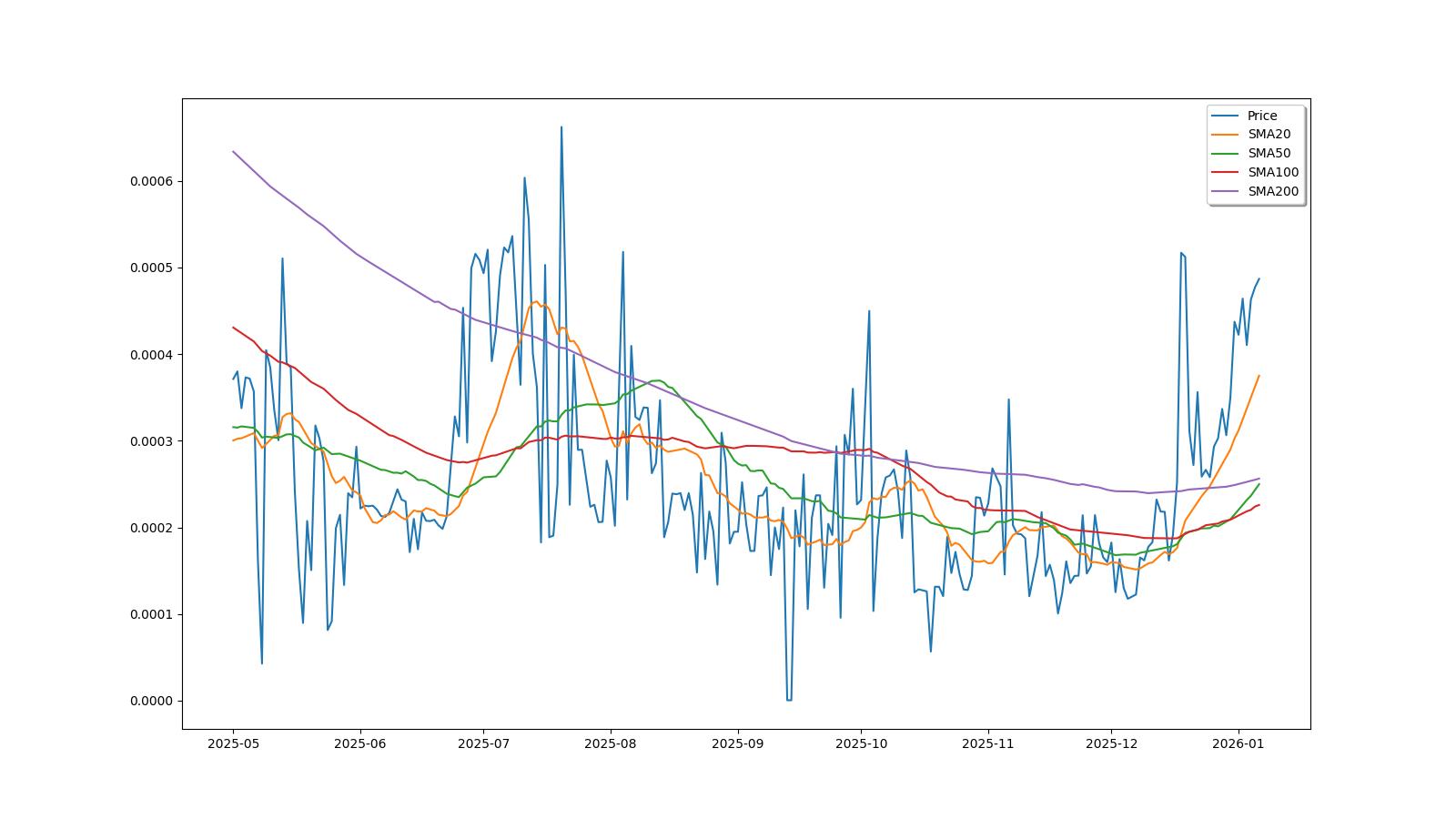 Switch Simple Moving Averages