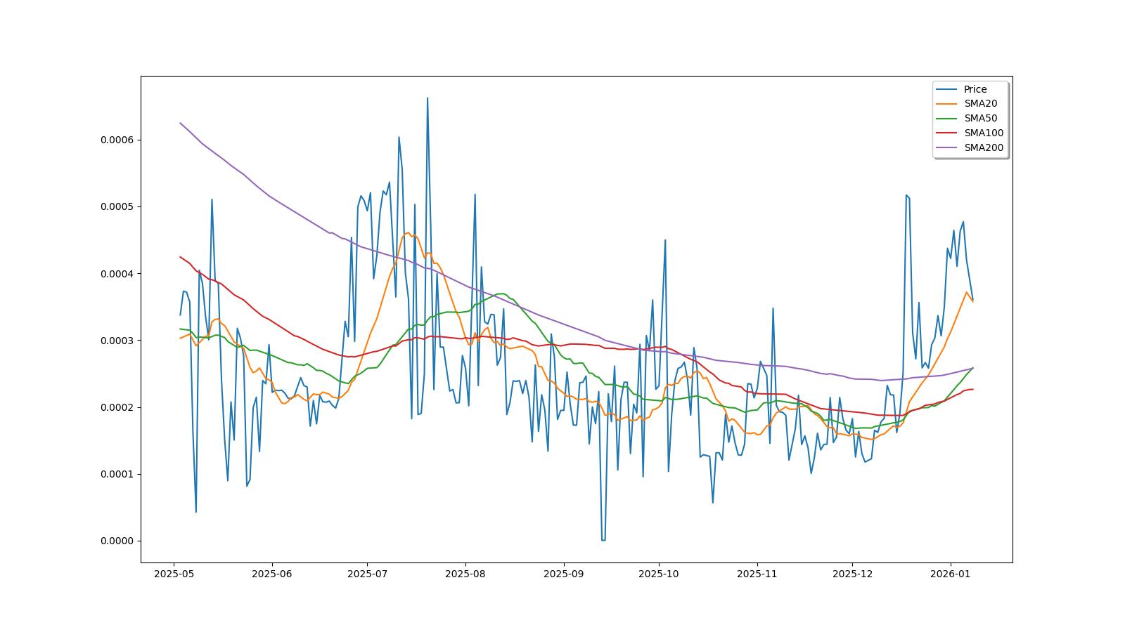 Switch Simple Moving Averages