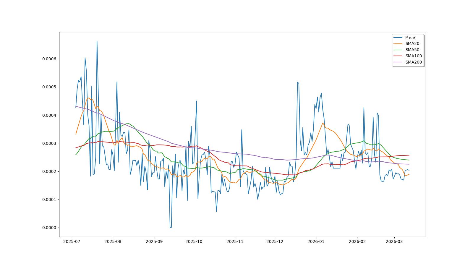 Switch Simple Moving Averages