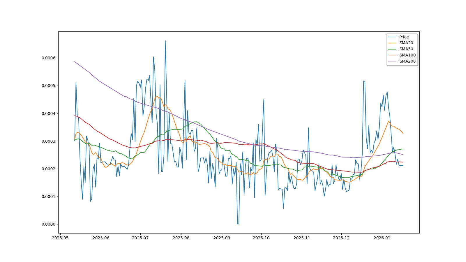 Switch Simple Moving Averages