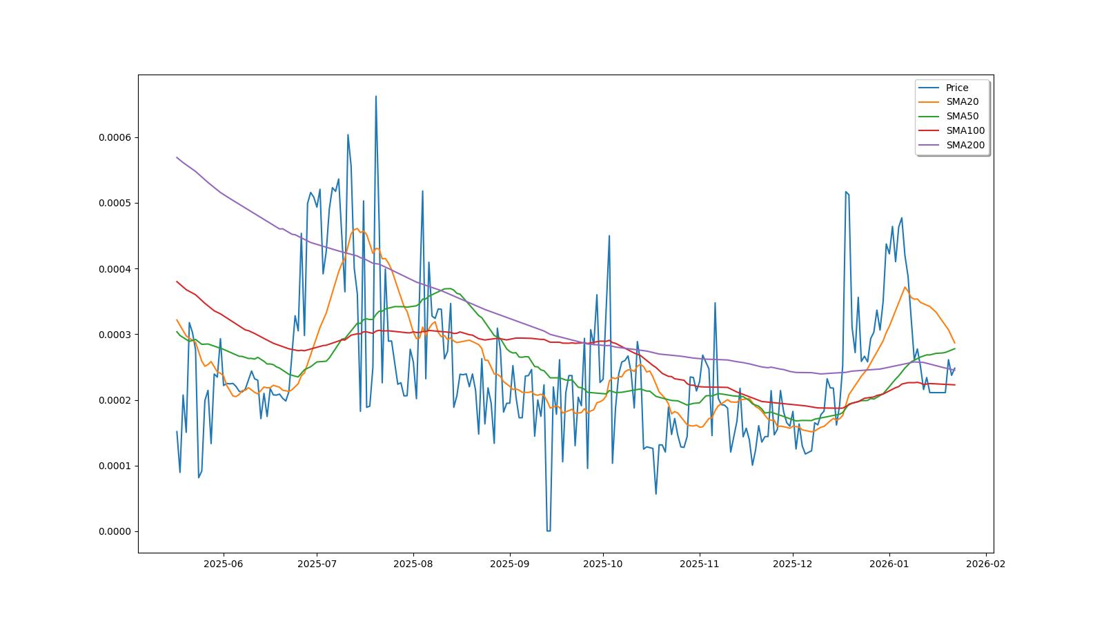 Switch Simple Moving Averages