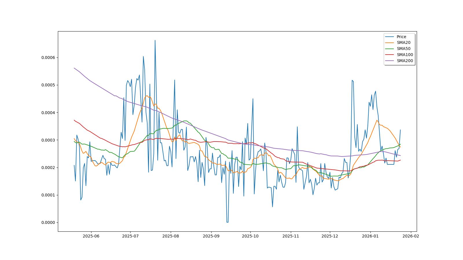 Switch Simple Moving Averages