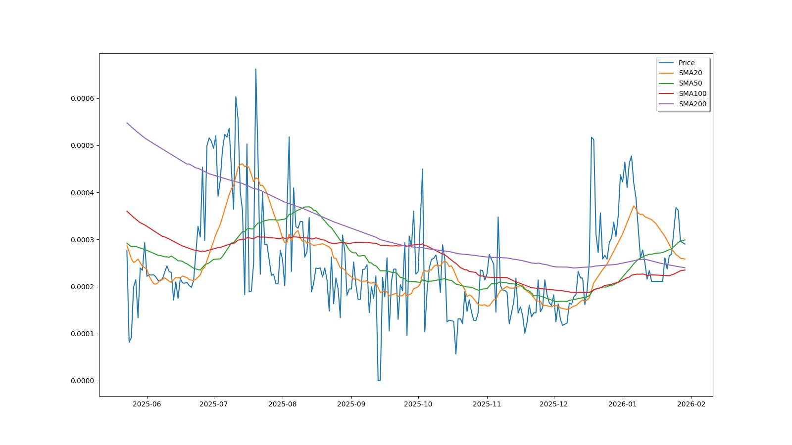 Switch Simple Moving Averages
