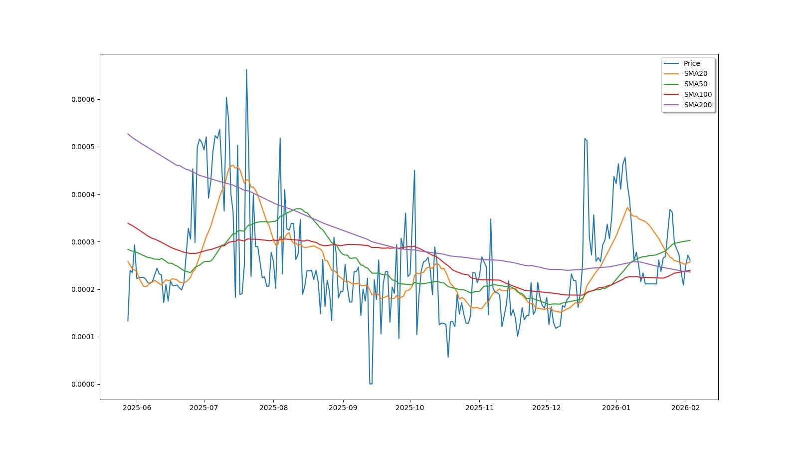 Switch Simple Moving Averages