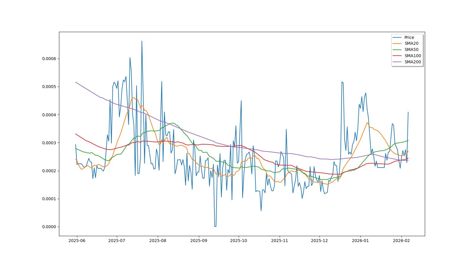 Switch Simple Moving Averages