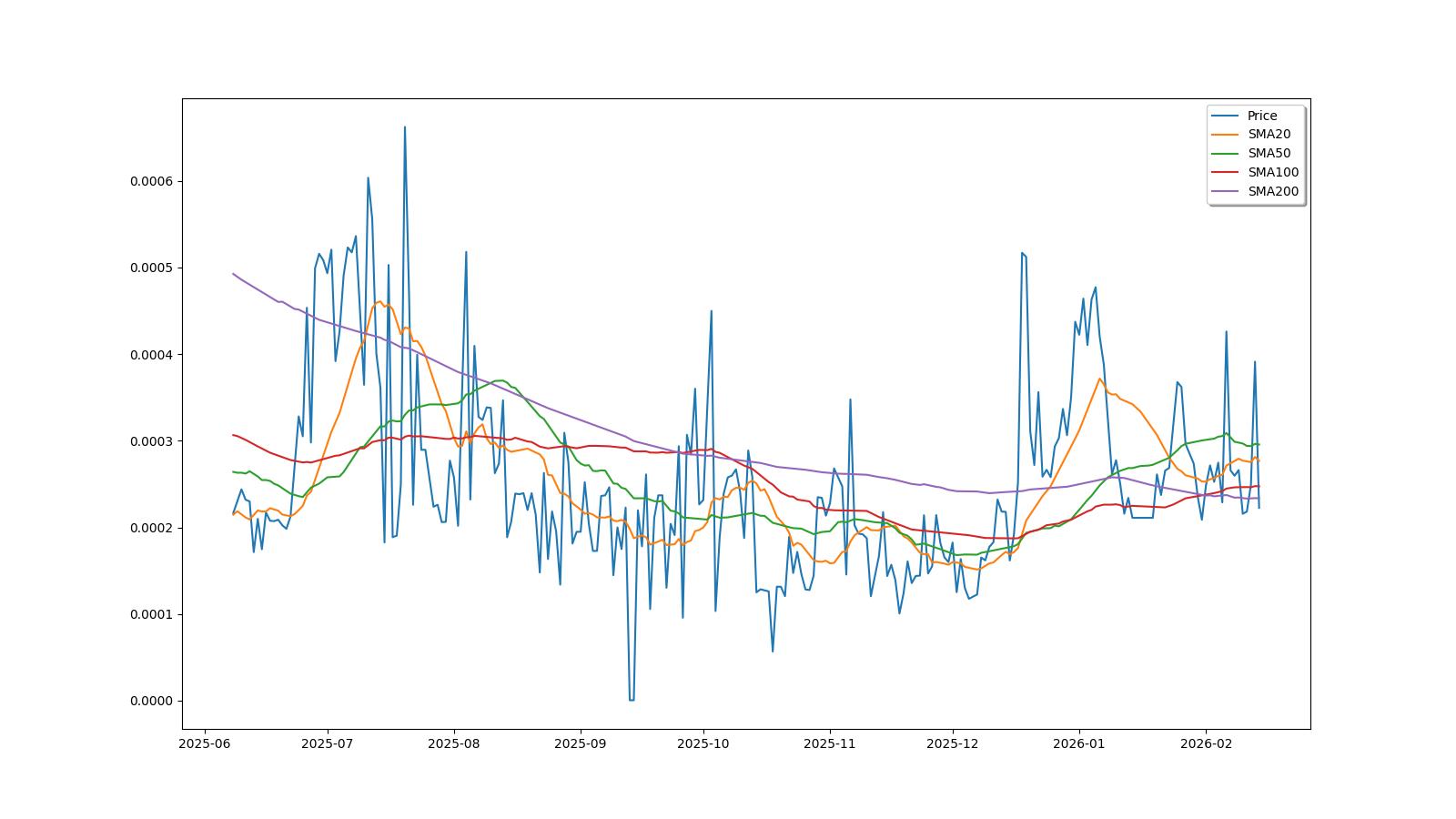 Switch Simple Moving Averages
