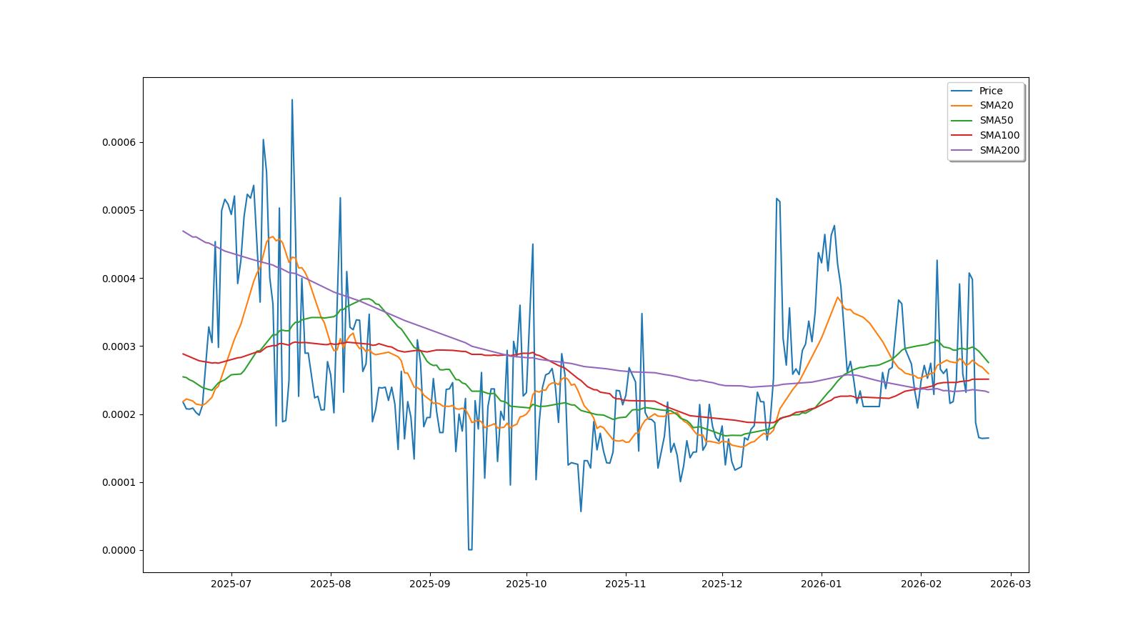 Switch Simple Moving Averages