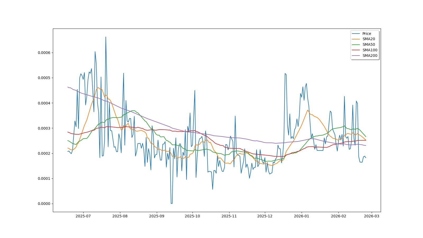 Switch Simple Moving Averages