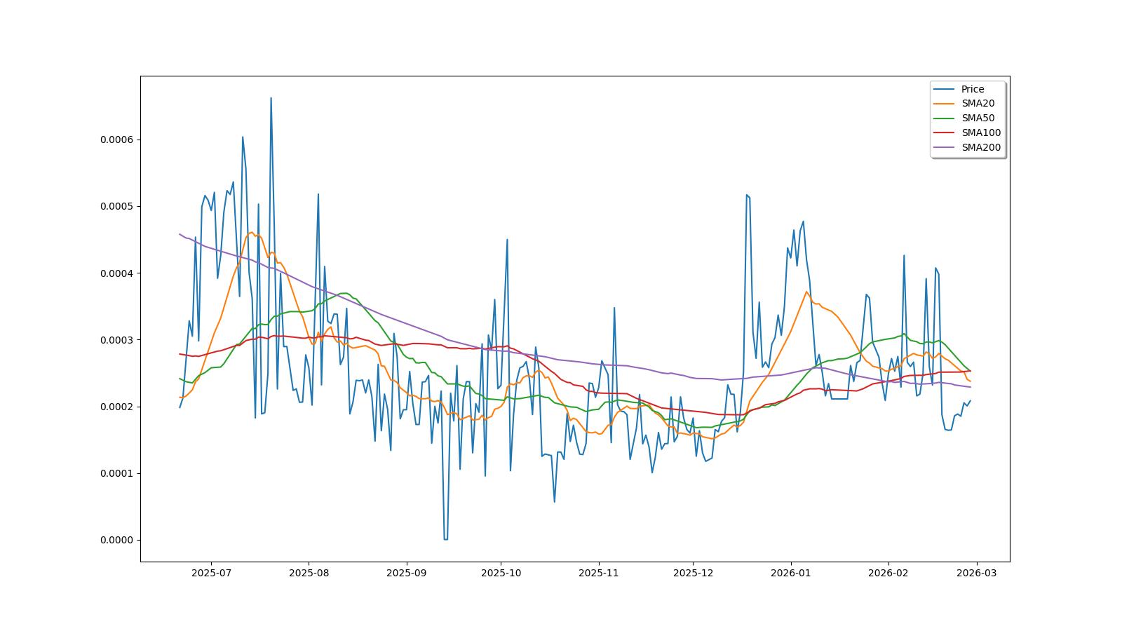 Switch Simple Moving Averages