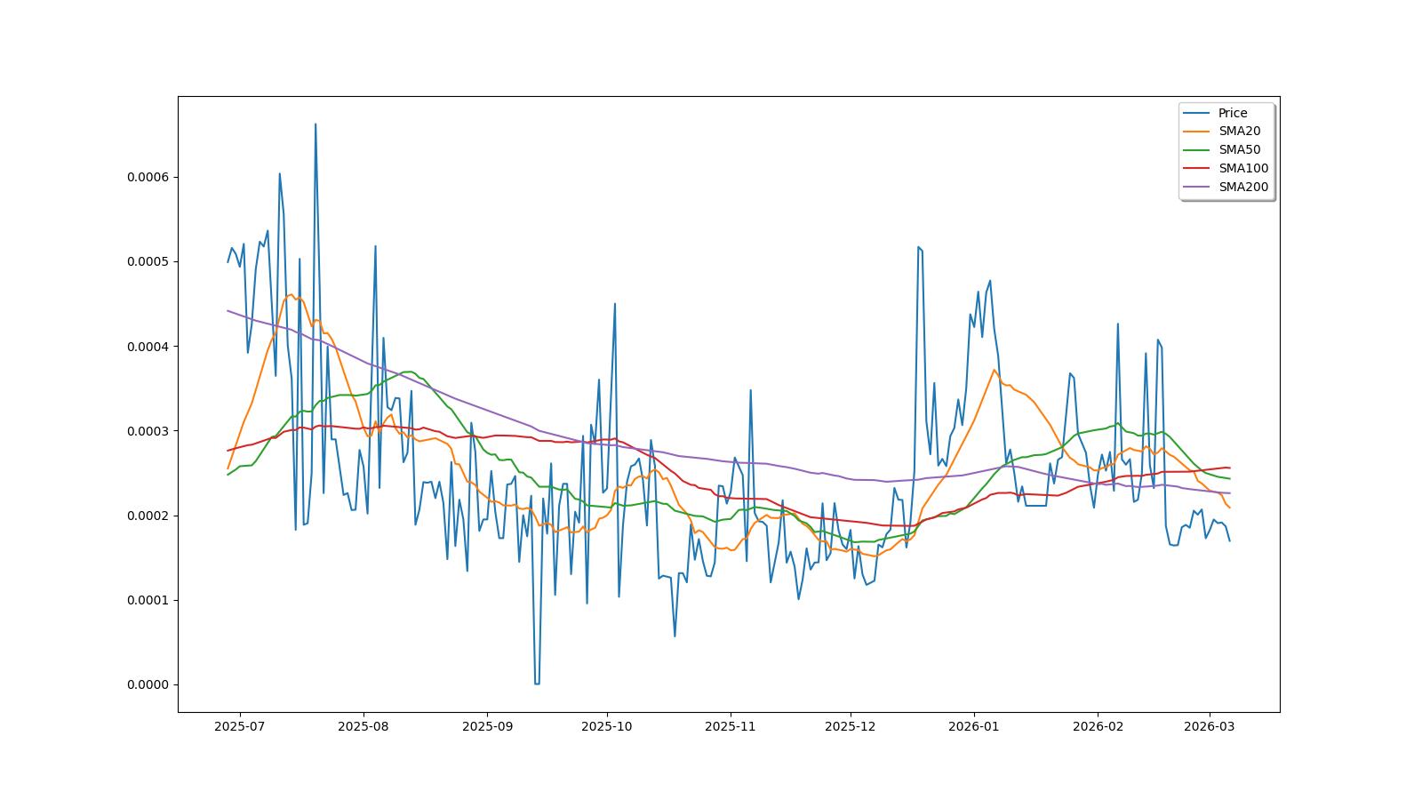 Switch Simple Moving Averages