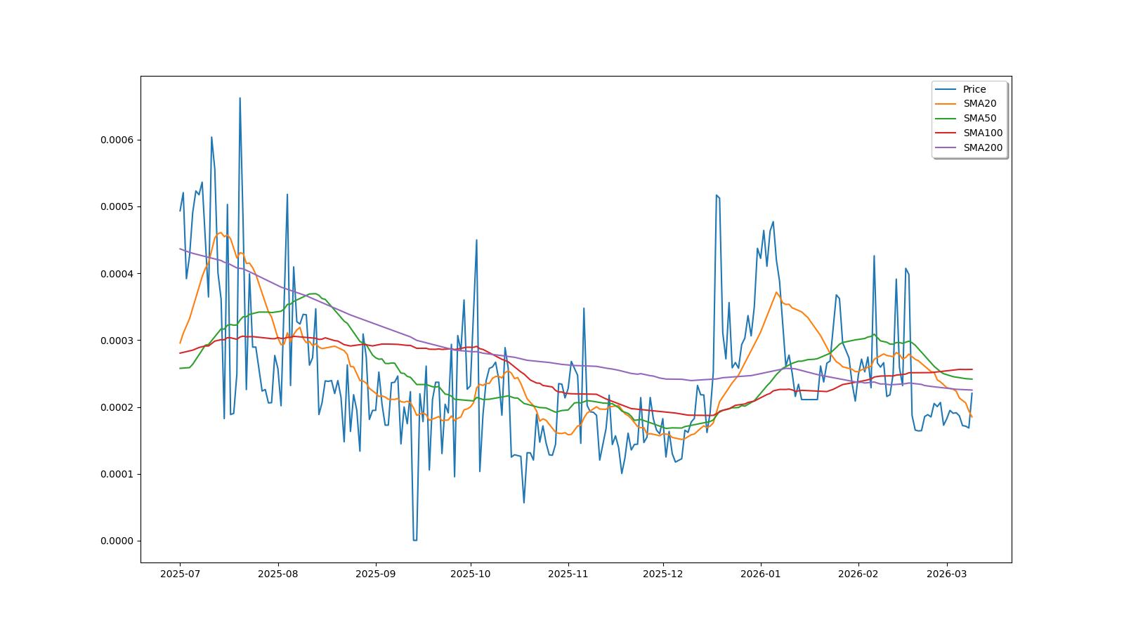 Switch Simple Moving Averages