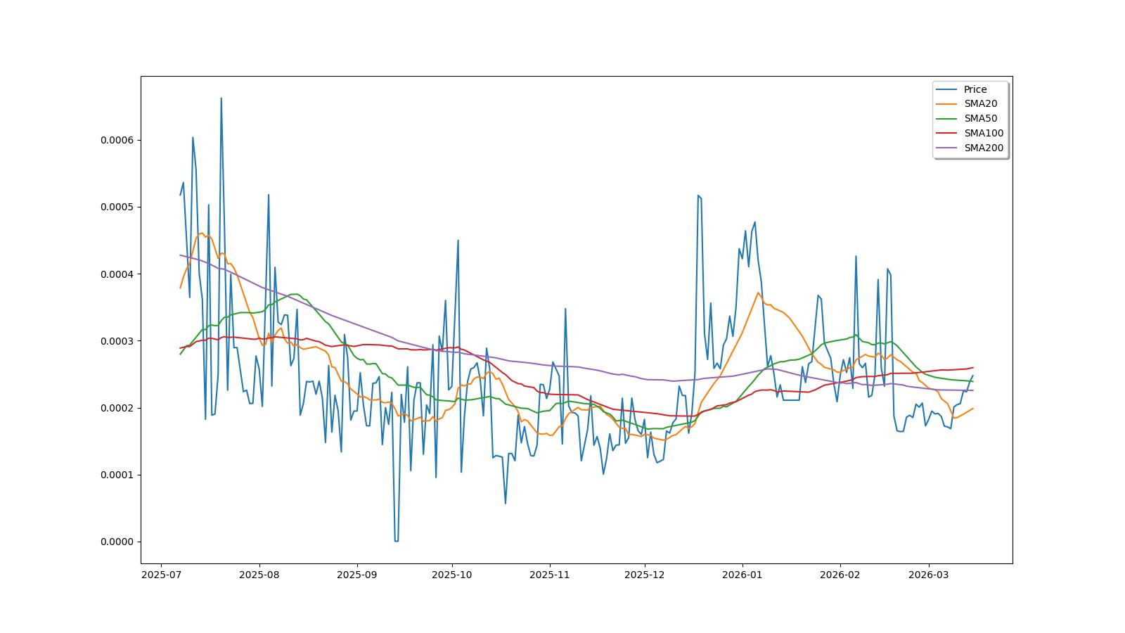 Switch Simple Moving Averages