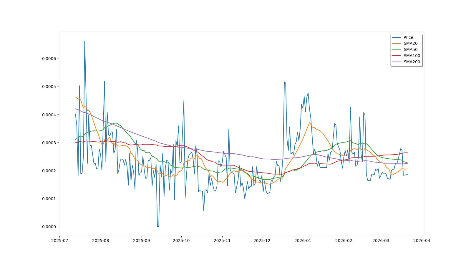 Switch Simple Moving Averages