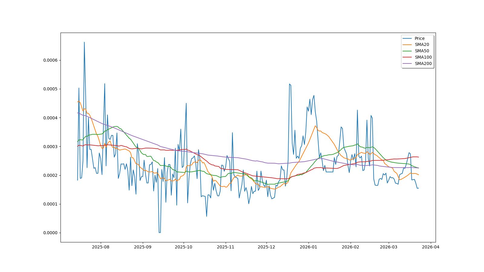 Switch Simple Moving Averages