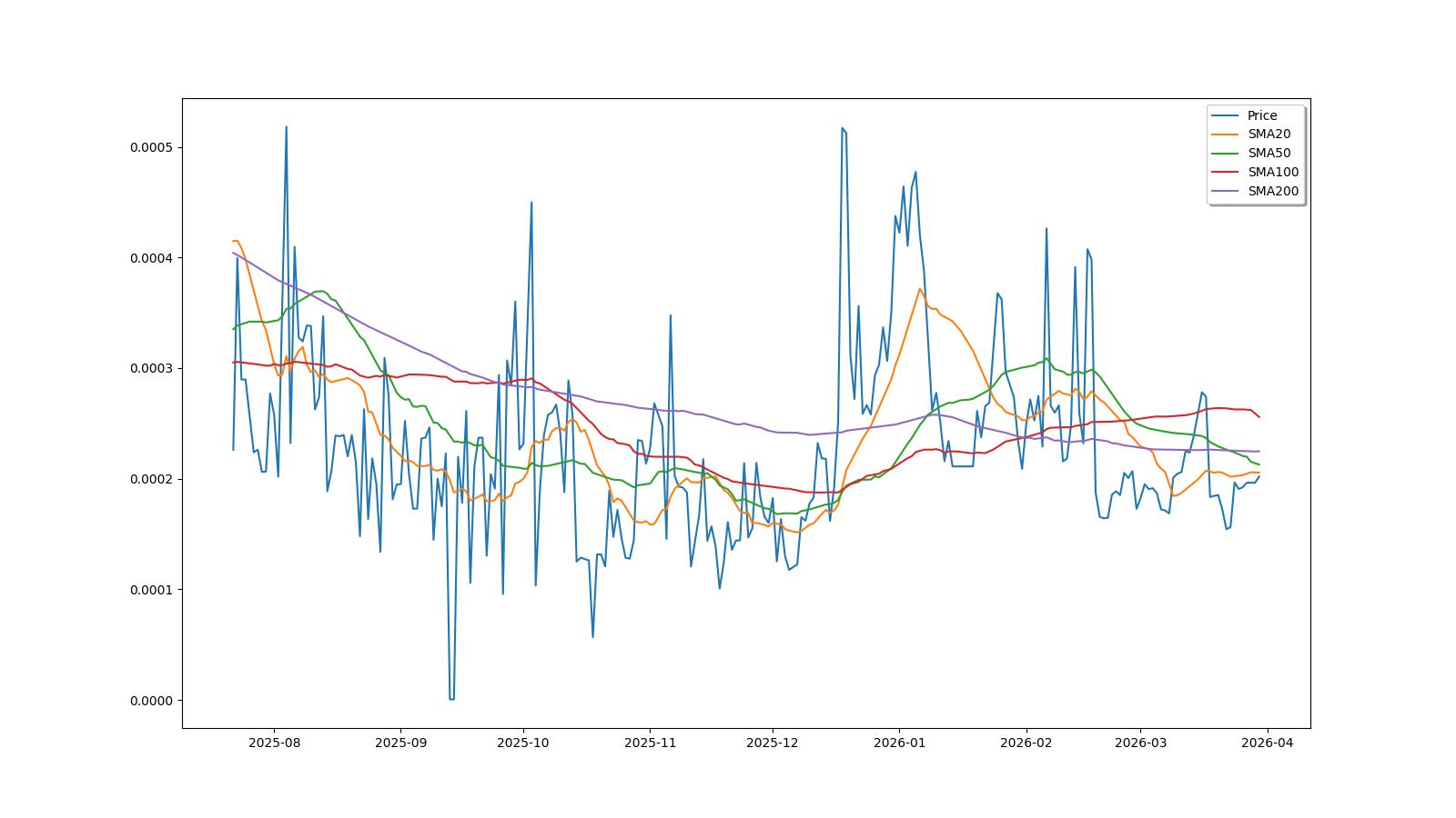 Switch Simple Moving Averages