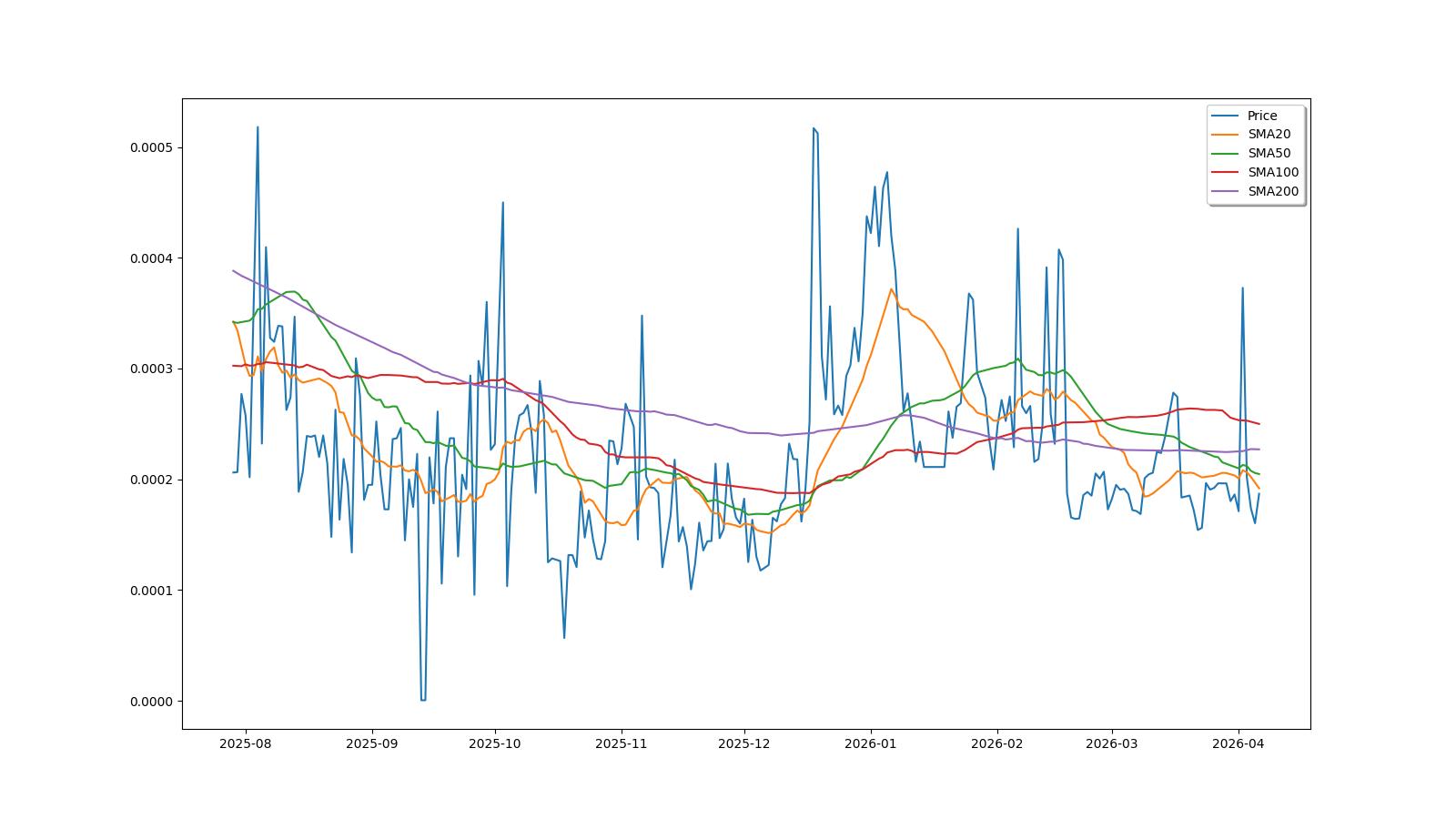 Switch Simple Moving Averages