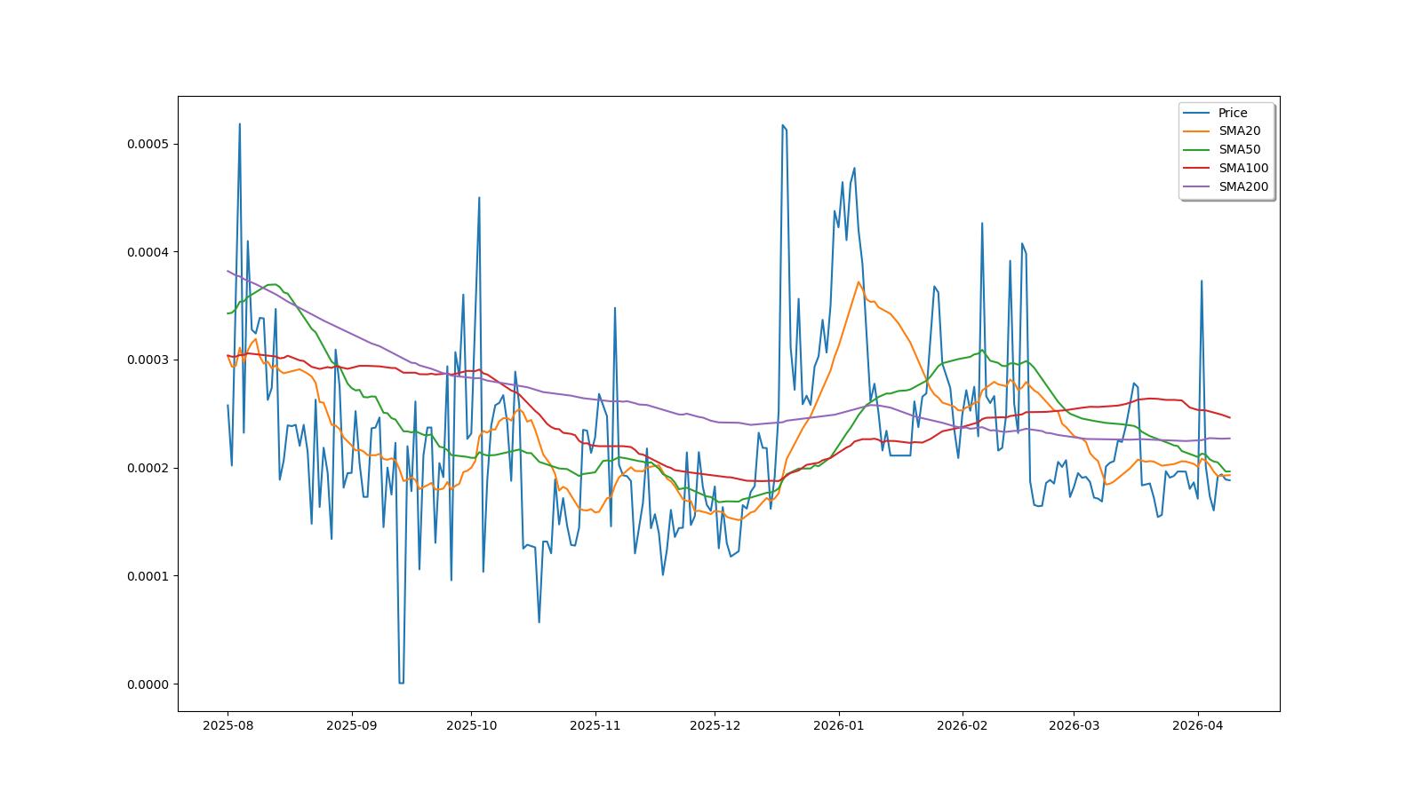 Switch Simple Moving Averages