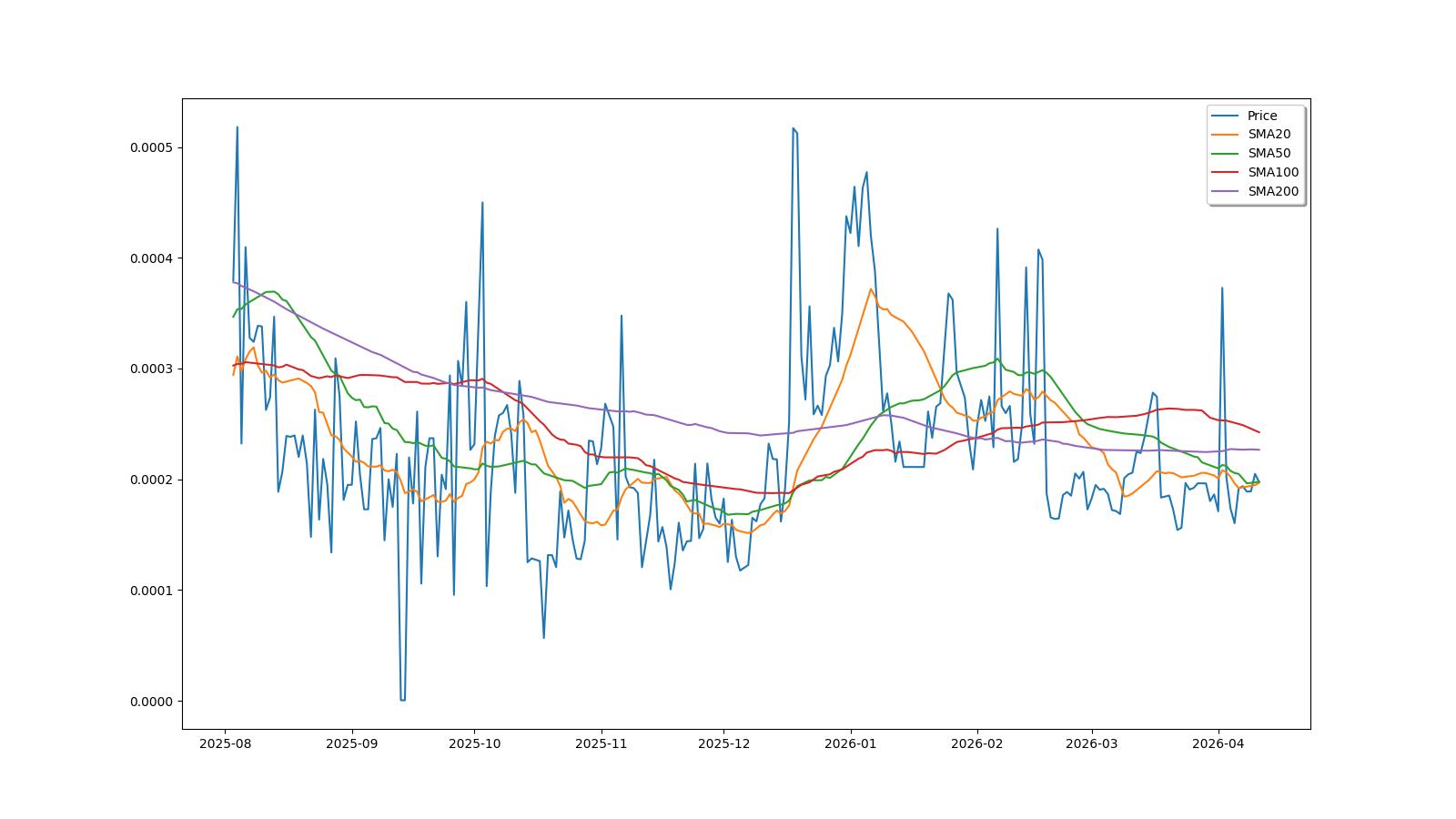 Switch Simple Moving Averages