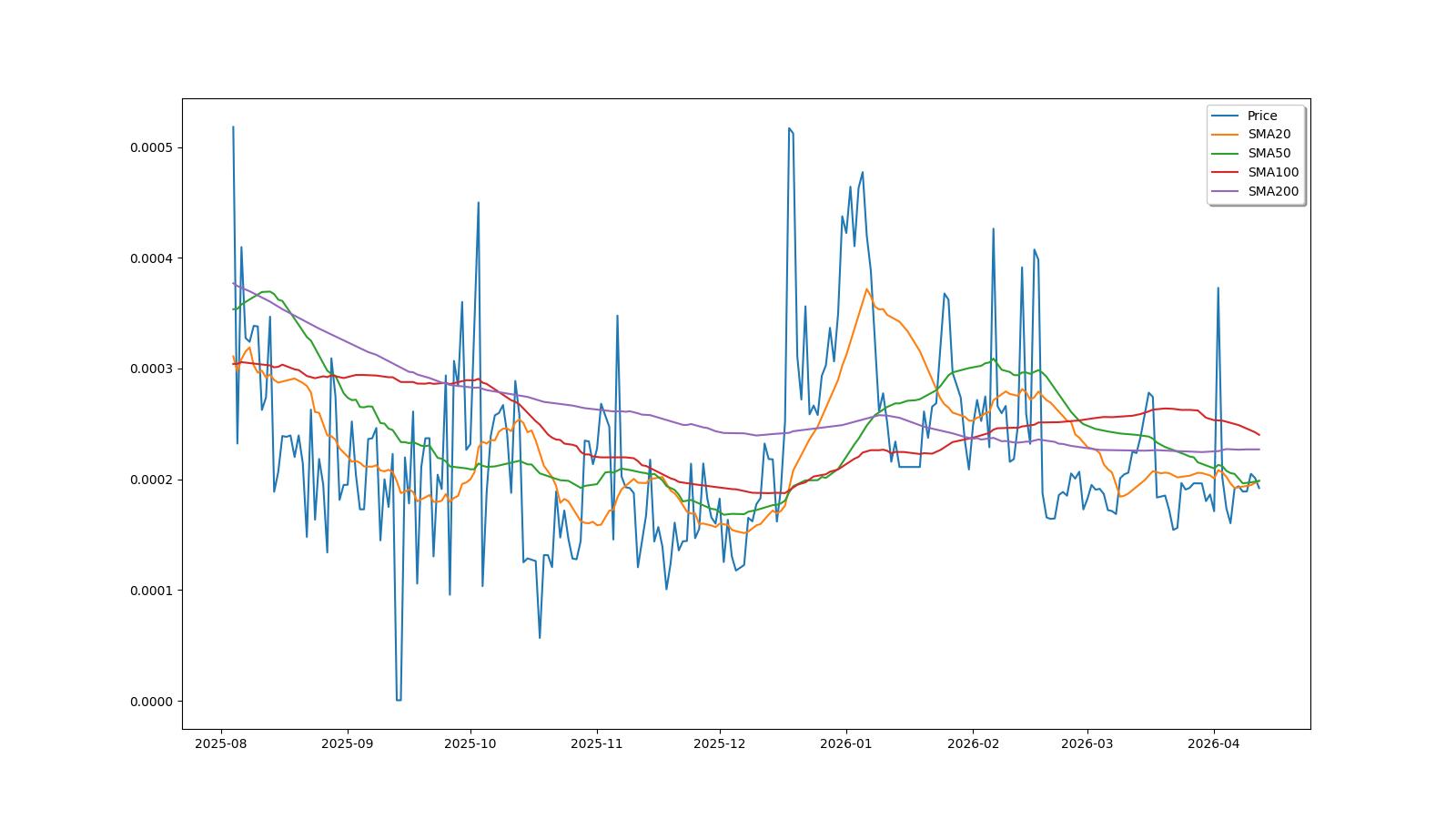 Switch Simple Moving Averages